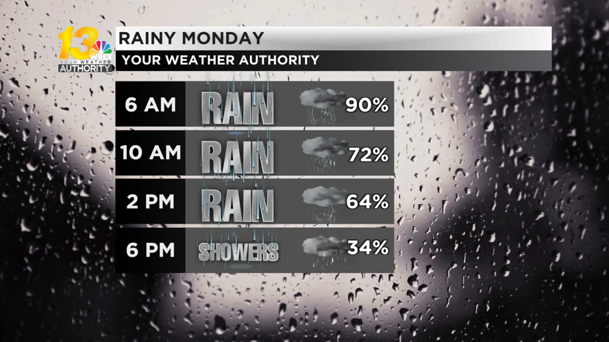 Scattered showers tonight, soaking rain comes Monday | Weather | wrex.com
