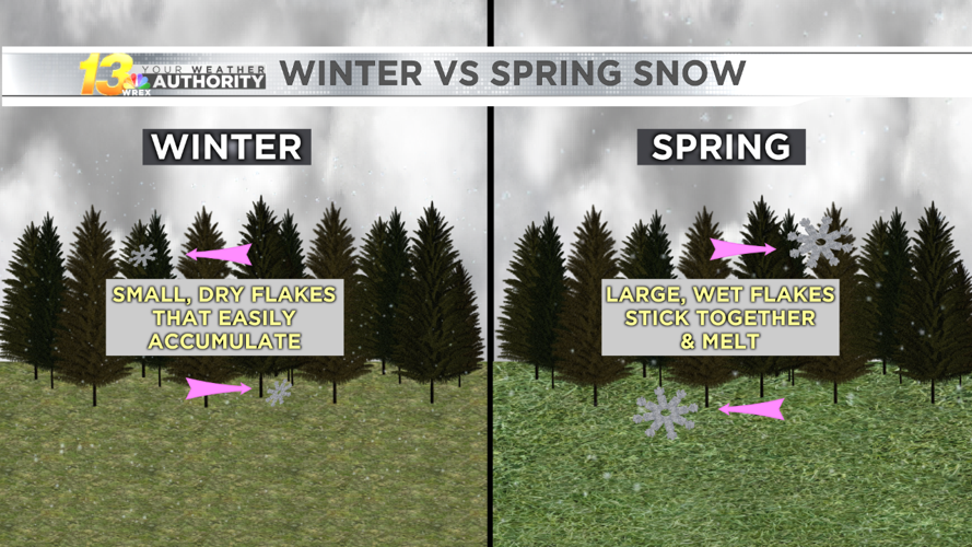 Upcoming spring snow likely won’t stick around long | News | wrex.com
