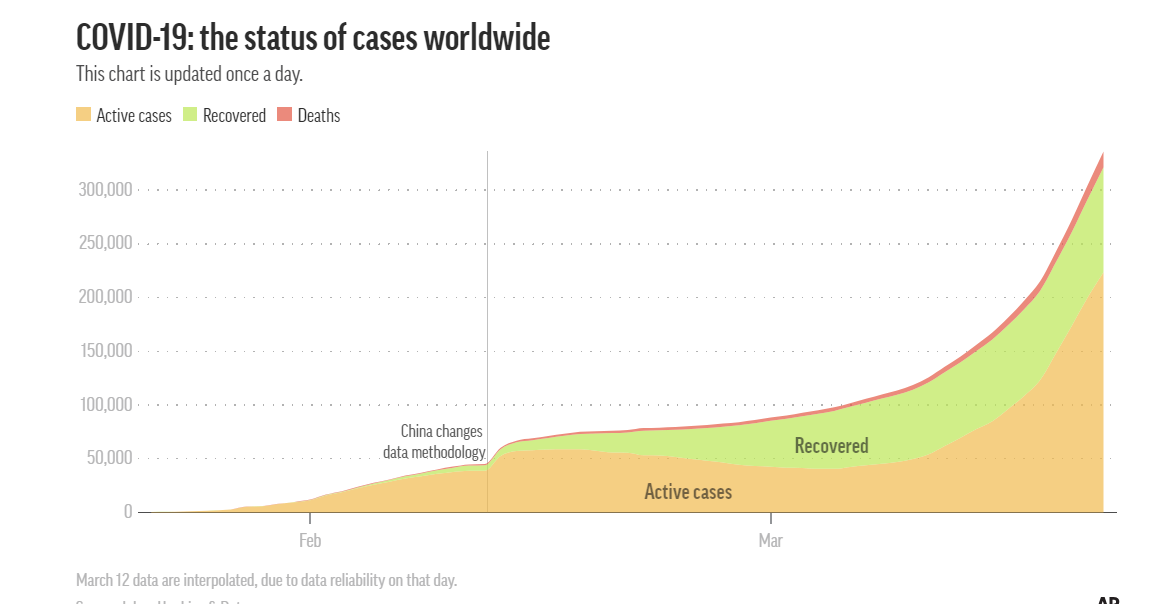 CHARTS: Interactive graphics that tell the story of COVID-19 ...