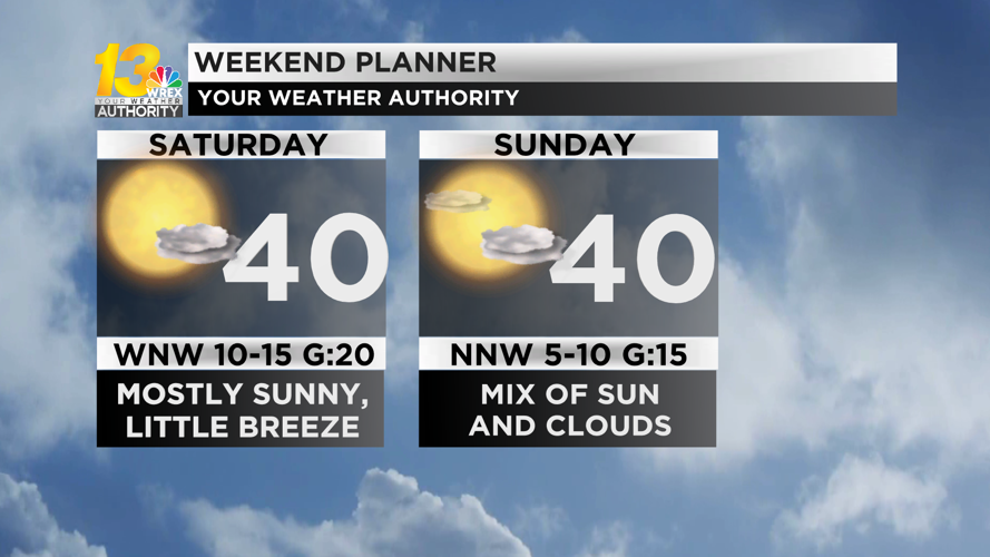 Cooler but still sun-filled weekend ahead | Weather | wrex.com