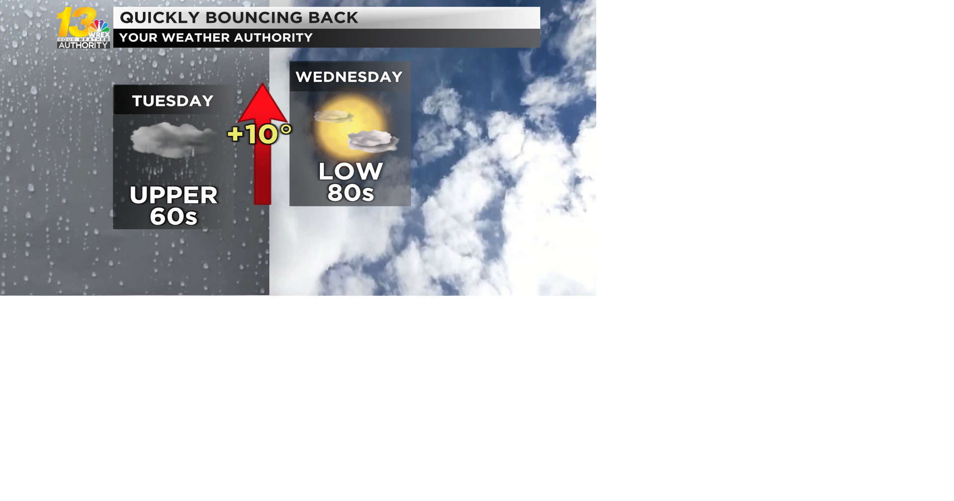 Conditions will quickly bounce back after a cooler and rainy Tuesday ...
