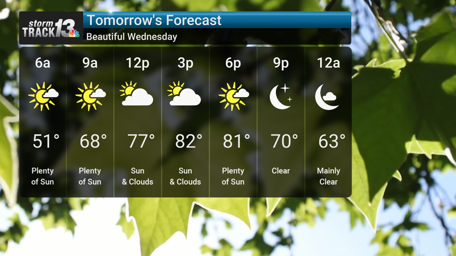 Heating up, then some much needed rain | Weather | wrex.com