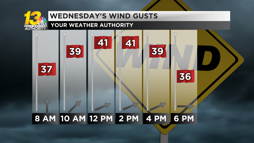 Wednesday Turns Windy Before Sunshine And Warmer Weather Returns Top