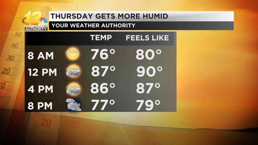 More heat and humidity Thursday sets up strong to severe storms ...