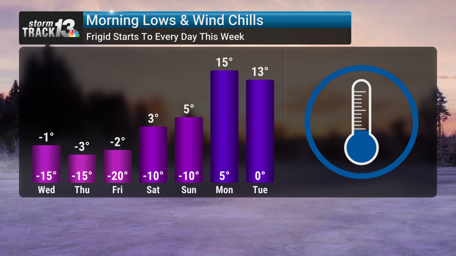 Harsh cold this week, relief comes next week | Weather | wrex.com
