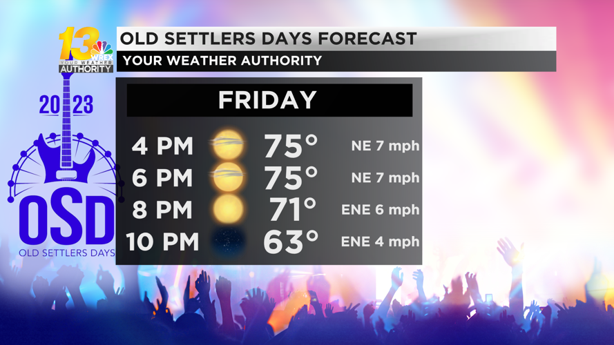 Cooler Friday leads to mostly sunny and warmer weekend | Top Stories | wrex.com