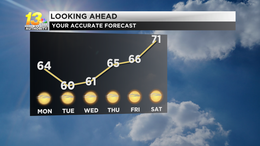 Fall conditions stick around, spot showers possible into the evening ...
