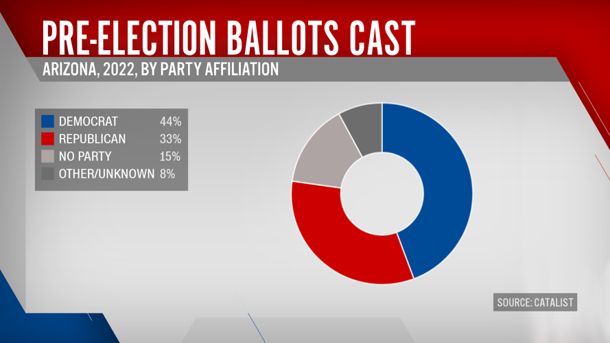 Nearly six million ballots have been cast in pre-election voting | Your ... Nearly six million ballots have been cast in pre-election voting | Your ...