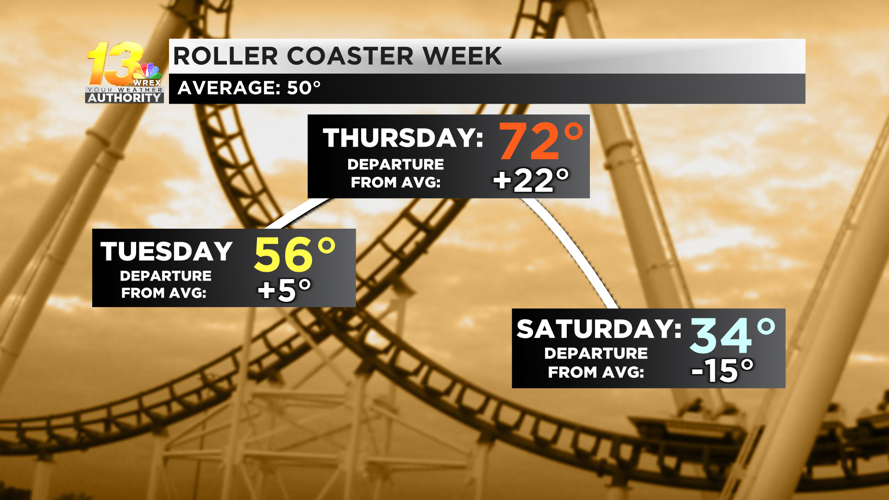 Near-record warmth is likely before coldest weather of the fall | Top ...