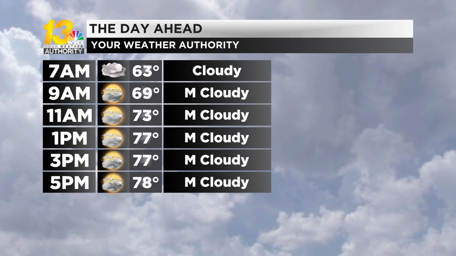 Mostly cloudy, but dry Monday ahead | Weather | wrex.com