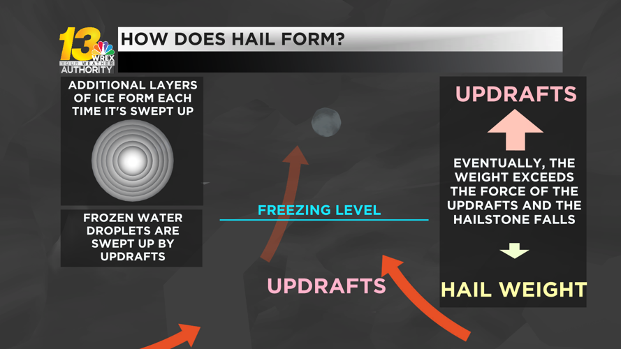 Powerful updrafts are needed to create hail | Weather Wise | wrex.com