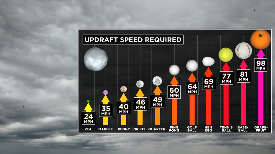 Powerful updrafts are needed to create hail | Weather Wise | wrex.com