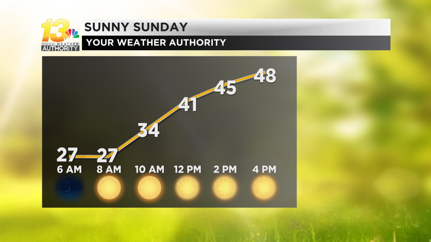 Soak in the sunshine for the next few days | Weather | wrex.com