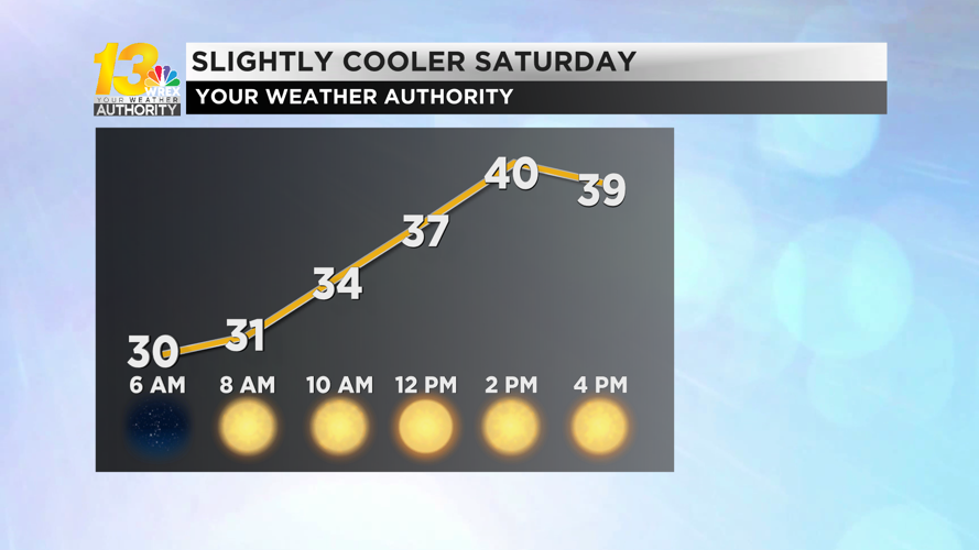 Cooler but still sun-filled weekend ahead | Weather | wrex.com