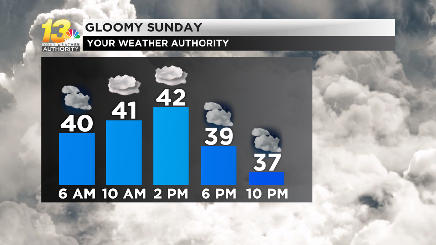 Damp weather comes with spring-like warmth Sunday | Weather | wrex.com