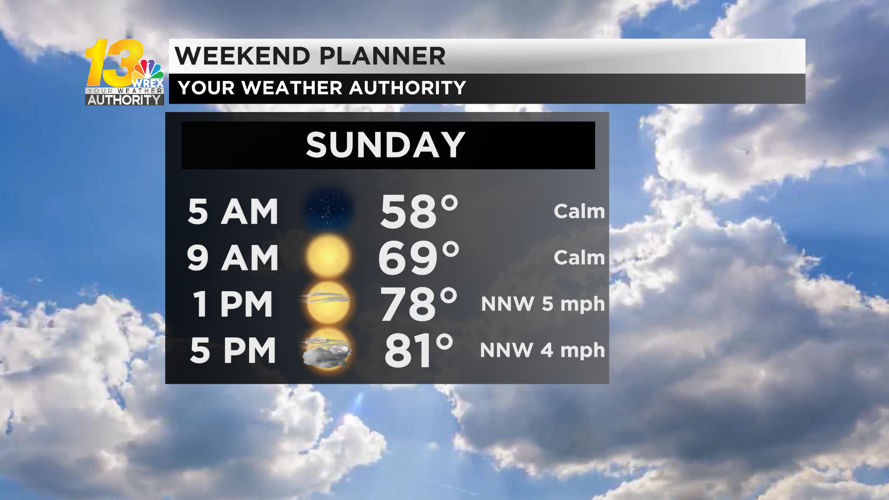 Humidity moving out, sunshine sticks around for the weekend | Weather ...