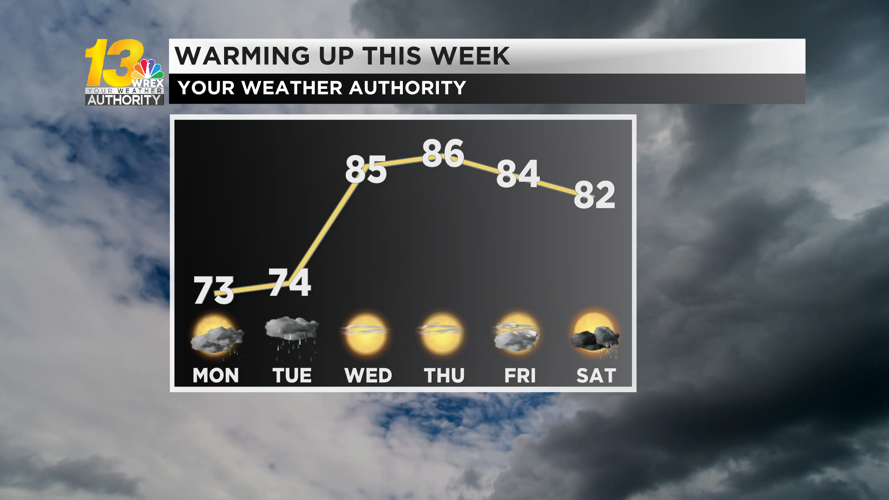 Slight rain chances during cool start to week ahead | Weather | wrex.com