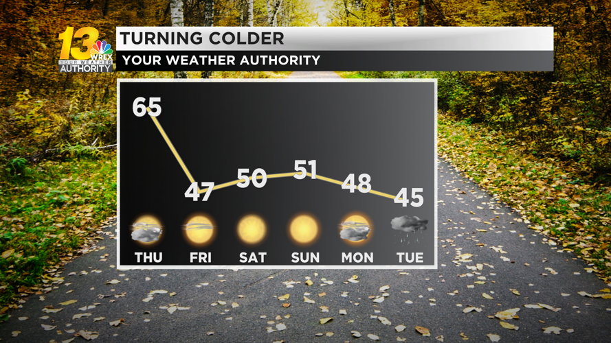 One more day of 60s before cooler, more active pattern settles in ...