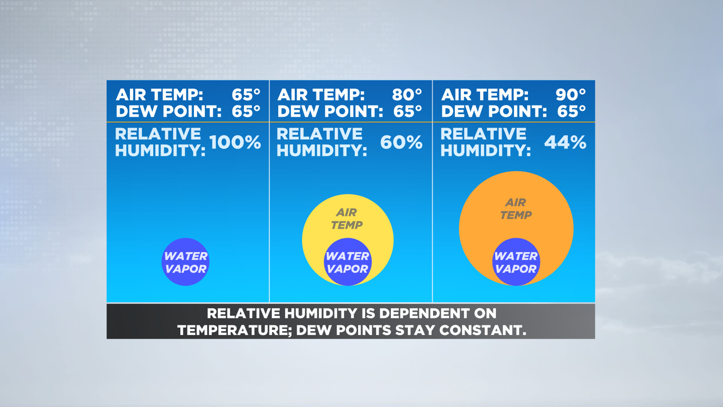 Dew point is a better indicator of humidity versus relative humidity ...