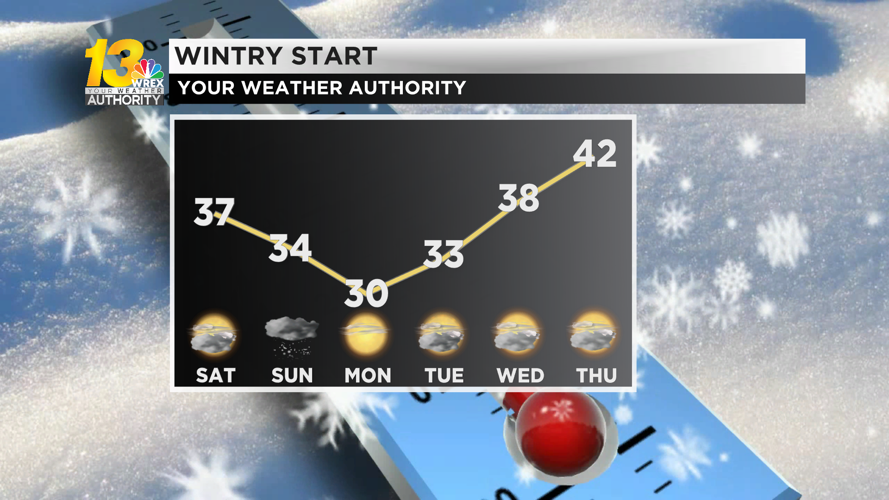 Calm start to weekend before snow returns | Weather | wrex.com