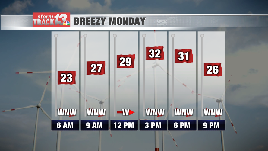 Breezy winds kick off a new week | Top Stories | wrex.com