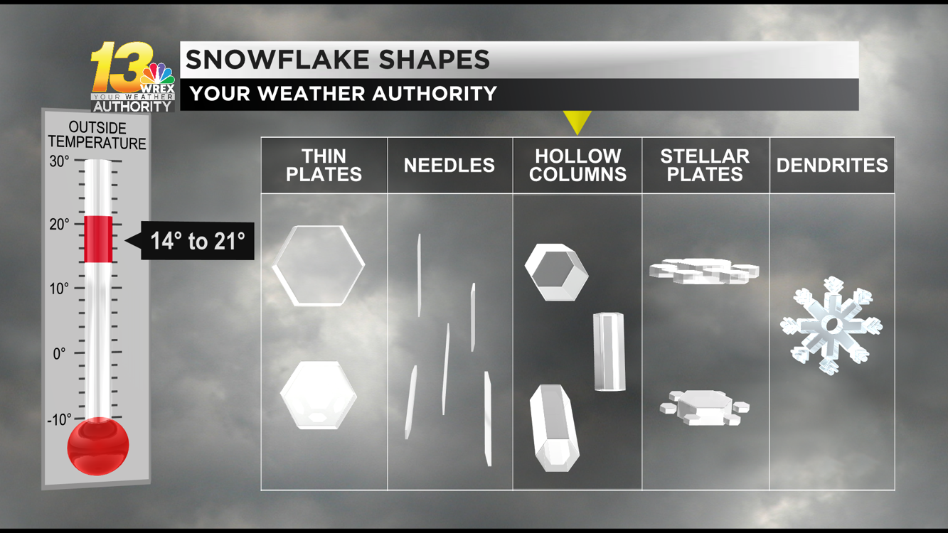Wondering how snowflakes get their shapes? Here's how | Weather | wrex.com