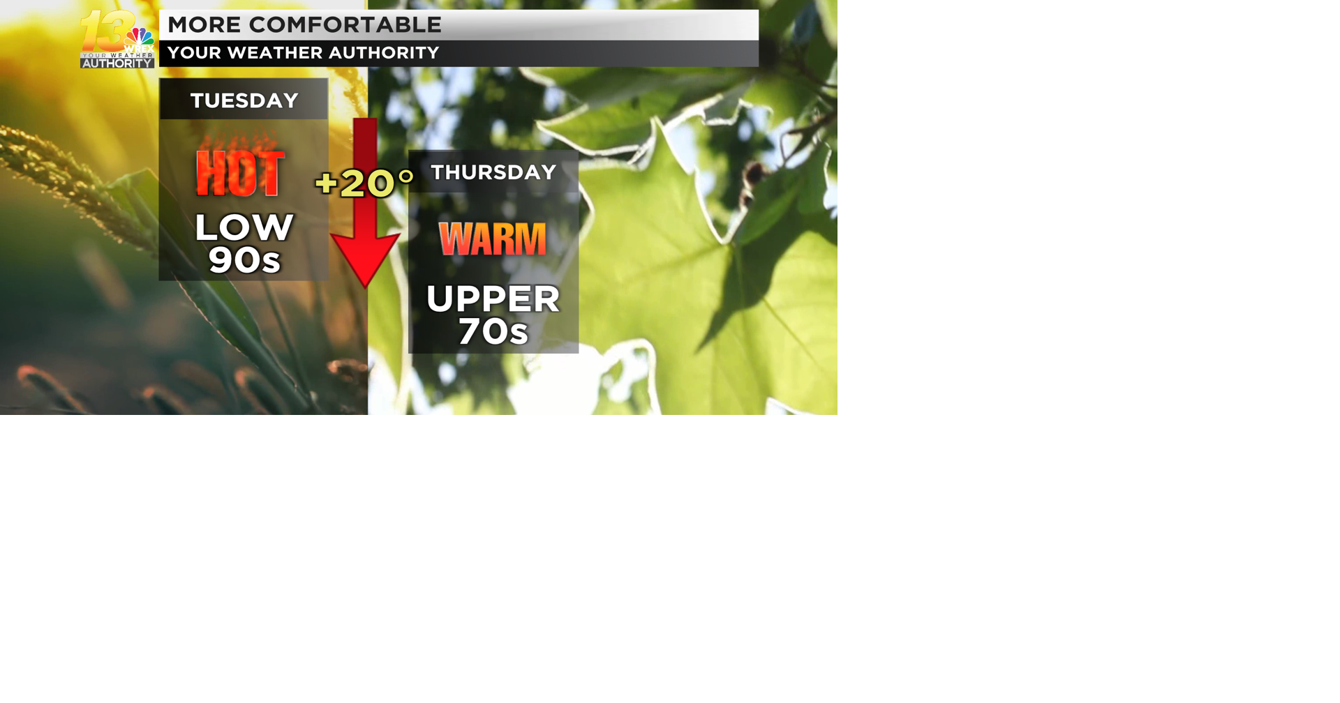 Much more comfortable weather begins to settle in | Top Stories | wrex.com