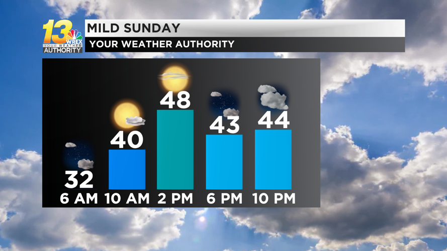 Warm weather doesn't last long after the weekend | Weather | wrex.com
