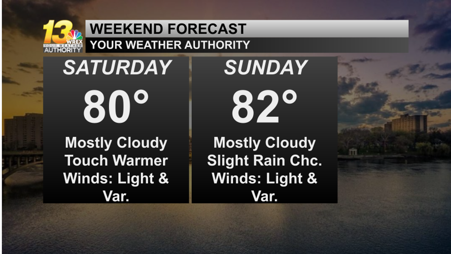 Mostly cloudy skies fill the weekend | Weather | wrex.com