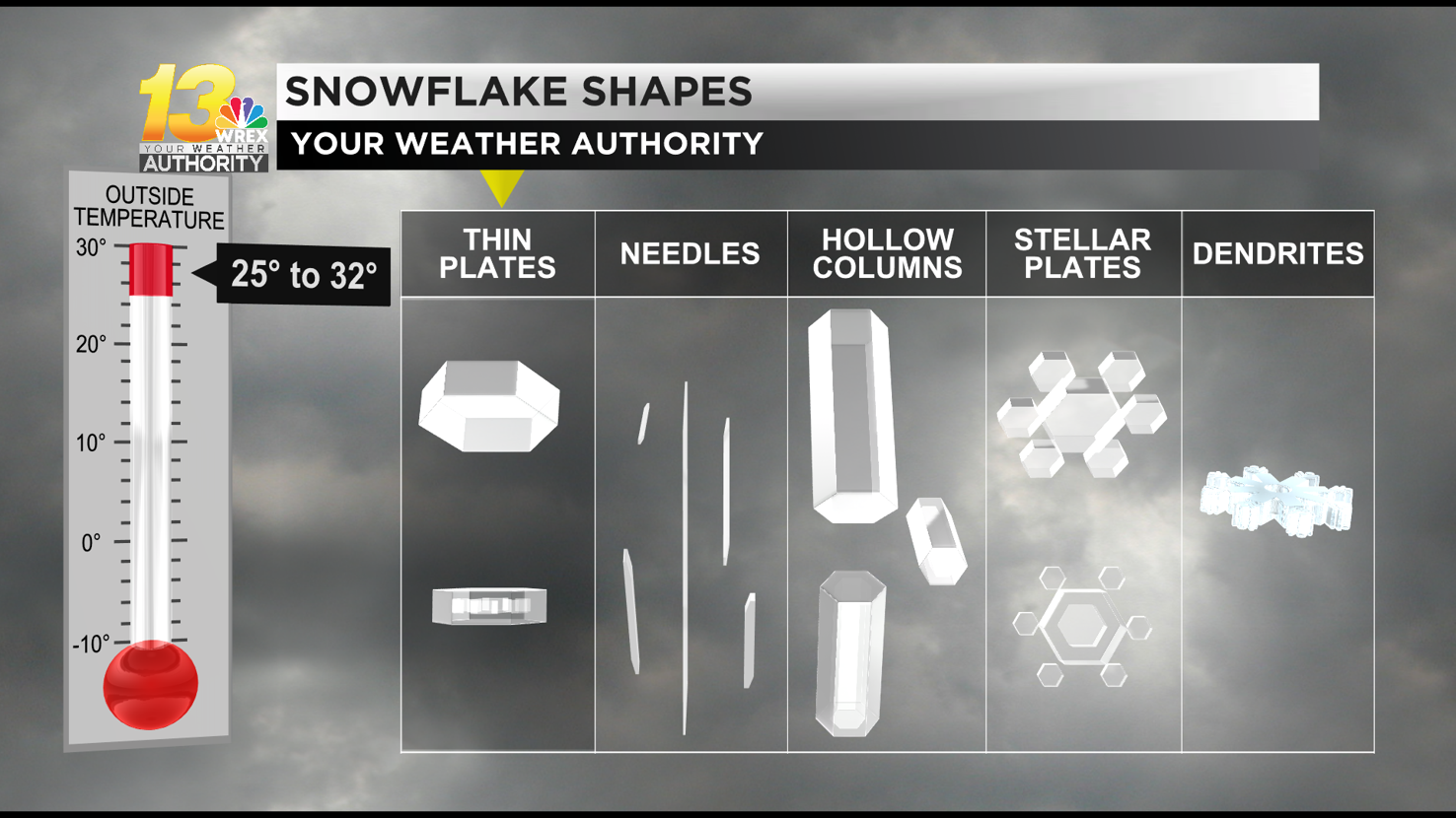 Wondering how snowflakes get their shapes? Here's how | Weather | wrex.com