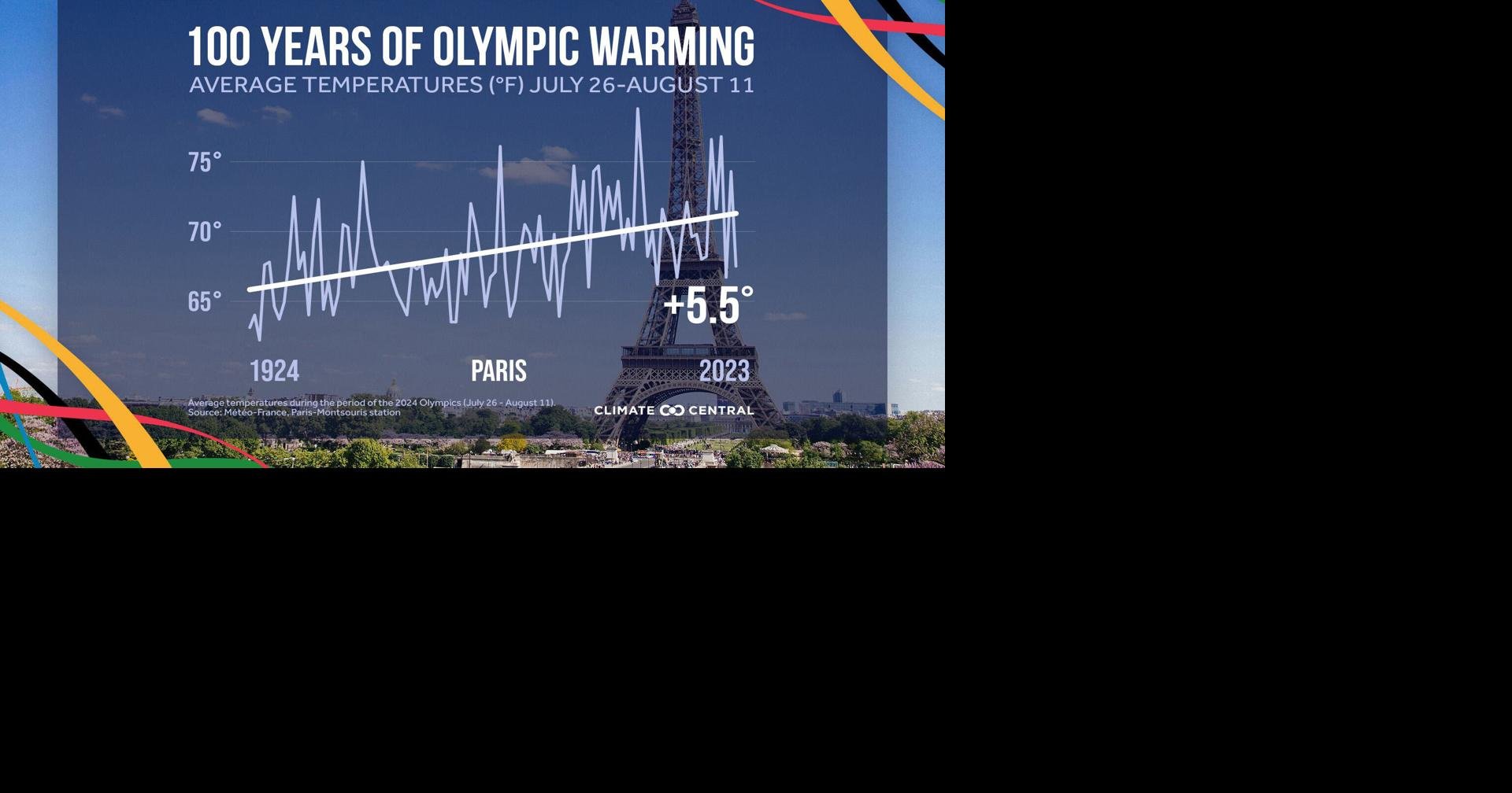 How the climate of Paris has changed since it last hosted the Summer ...