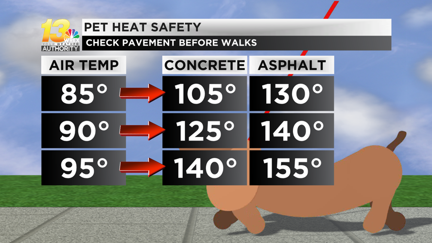 Sweltering heat and humidity continues this week | Weather | wrex.com