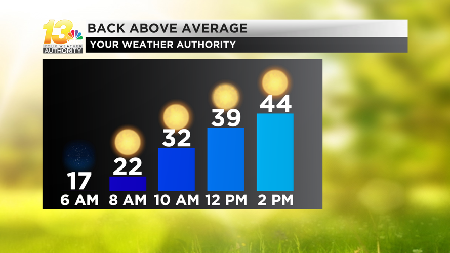 Temperatures only go up the rest of the week | Weather | wrex.com