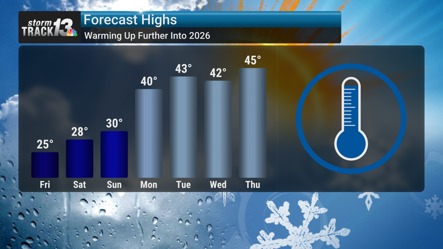 Warming up in 2026 | Weather | wrex.com