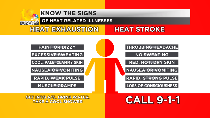 The heat stays intense through Thursday | Top Stories | wrex.com