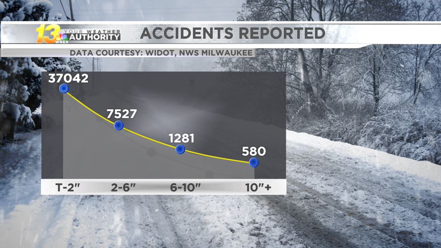 Snow totals vs. Accident rates | News | wrex.com