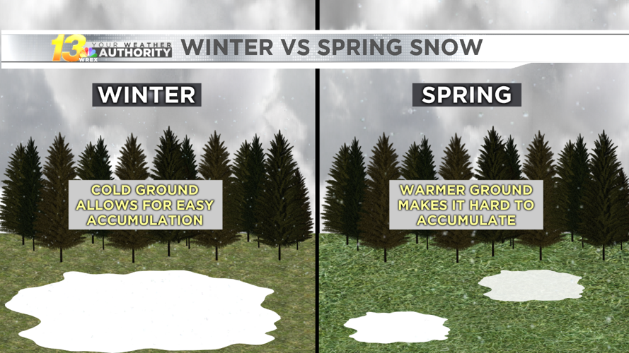 Upcoming spring snow likely won’t stick around long | News | wrex.com