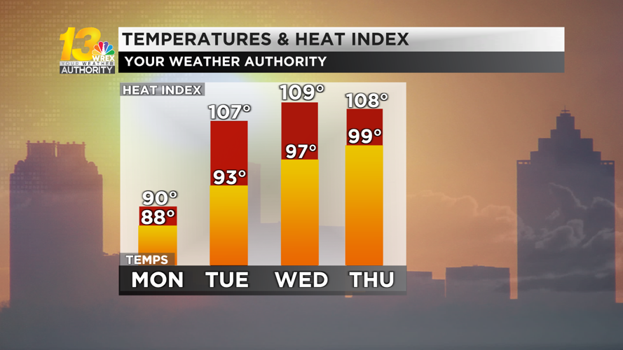 Heat wave takes shape for the week ahead | Weather | wrex.com
