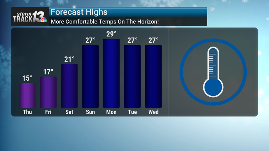 Warming trend coming next week | Weather | wrex.com