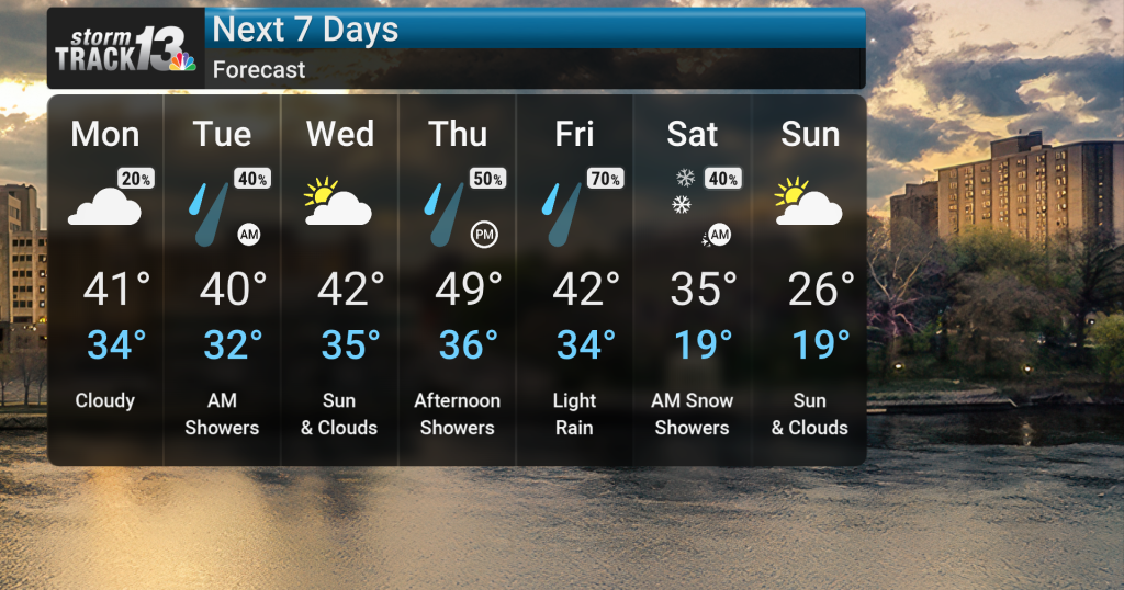 Mild Week Ahead with Some Shower Chances | Forecast And Conditions ...