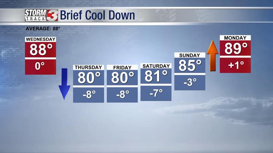 Tracking better rain chances & a big cool down | Weather Now | wsiltv.com