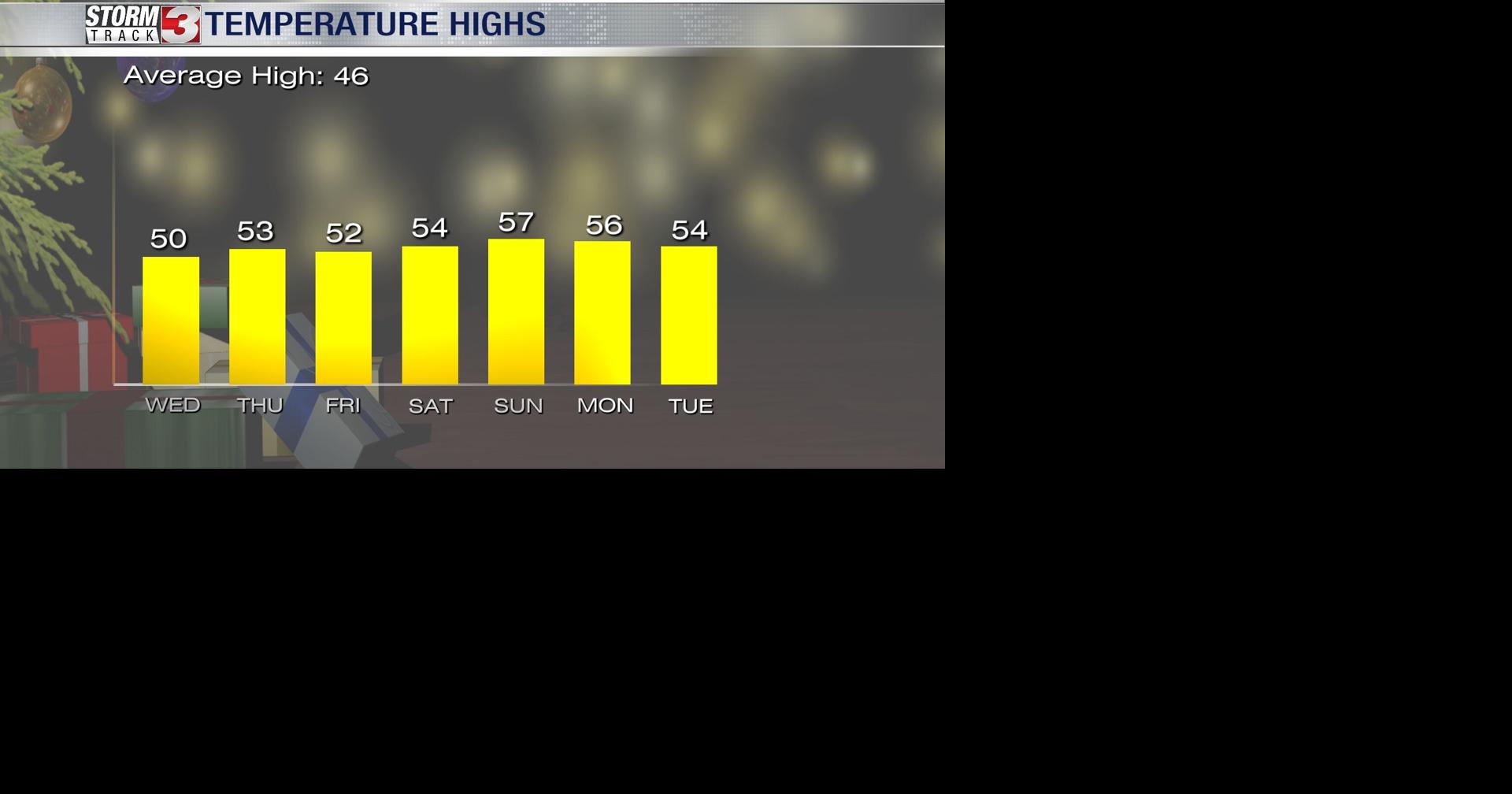 Cloudy conditions move in with above average temperatures | News ...