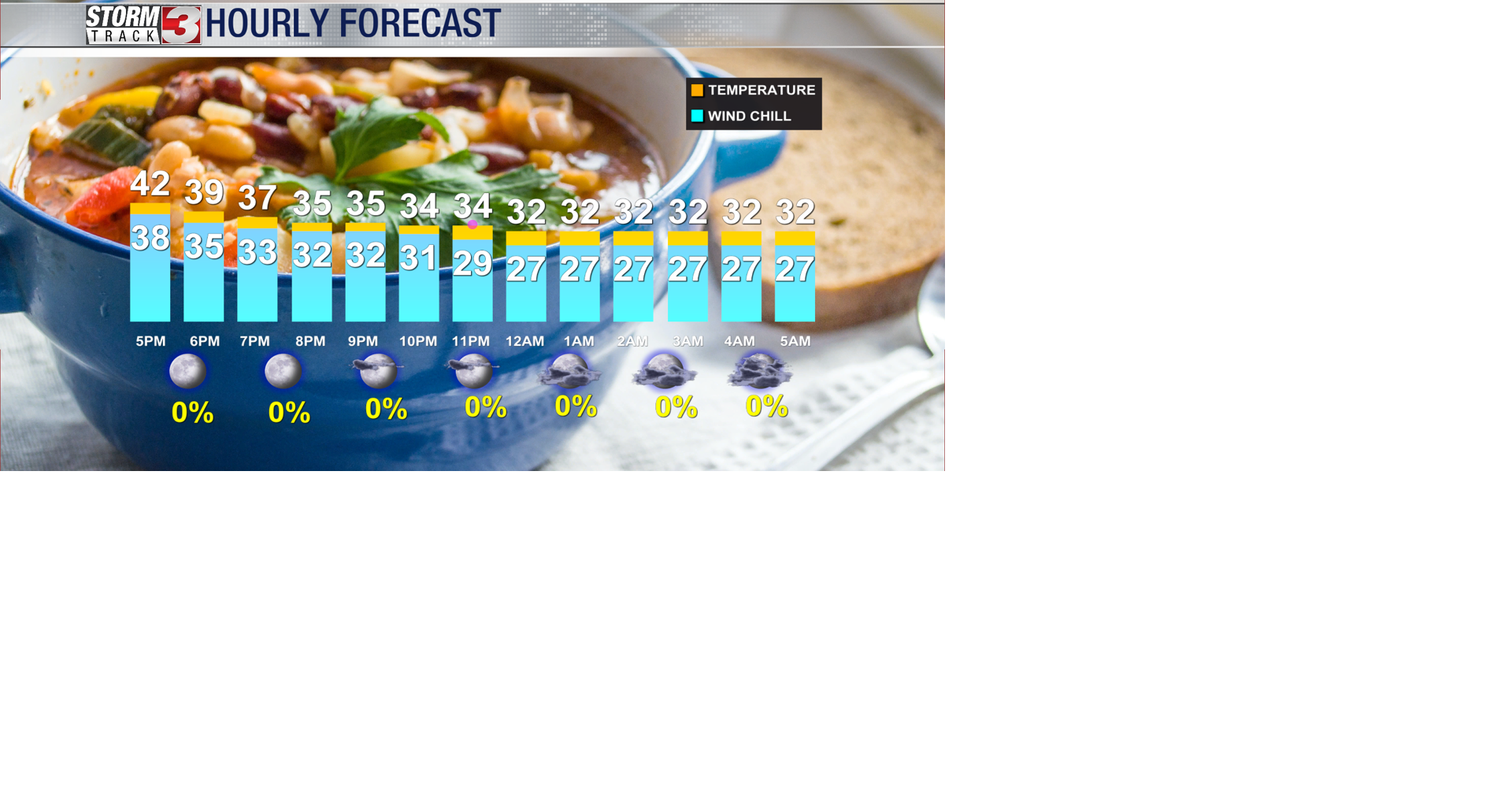 Dry and mild day before rain moves in | News | wsiltv.com