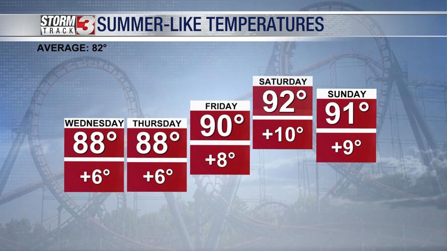 Summer-like conditions today, tracking pop-up storms this afternoon ...