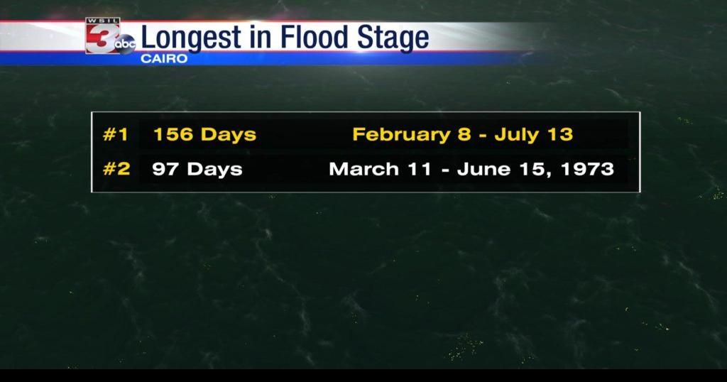 Ohio River at Cairo below flood stage for first time since February ...