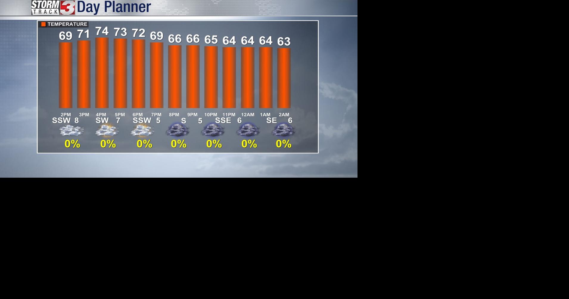 Mild evening ahead of a very warm weekend | News | wsiltv.com
