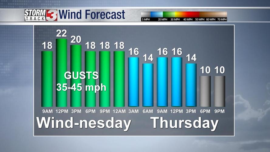 Warm & windy Wednesday, Arctic blast arrives tonight | Weather Now ...