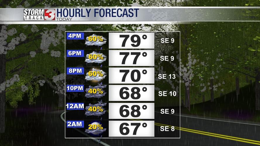 Summer-like conditions today -- humidity and rain chances have returned ...