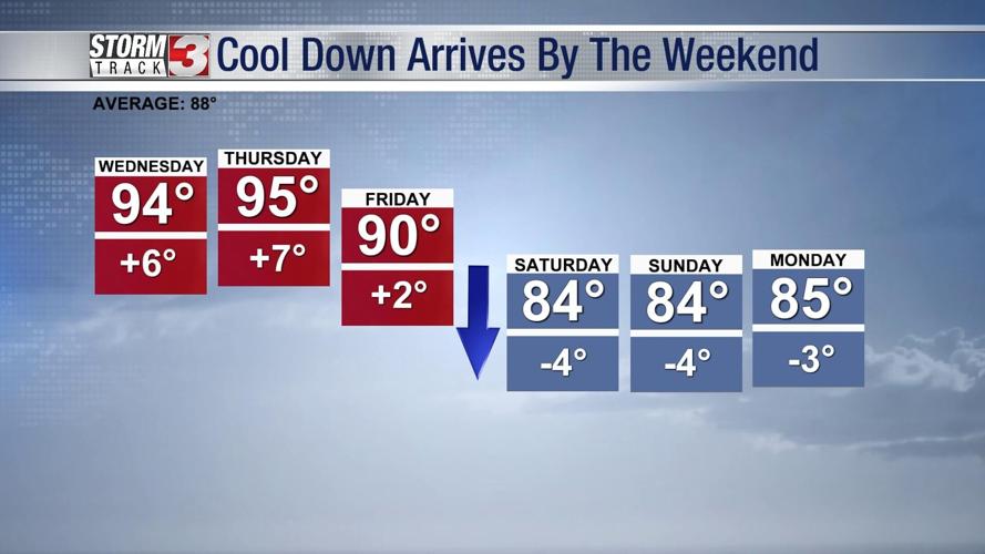 Sweltering heat & humidity through Thursday, cool down arrives by ...