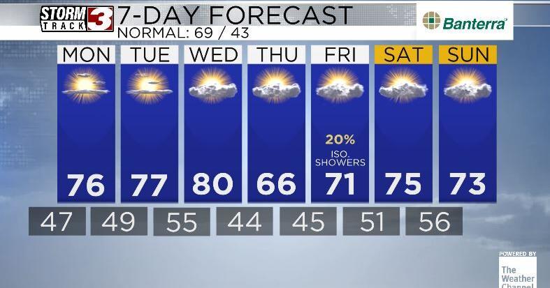Temperatures will be swinging this week while we remain dry | Forecast ...